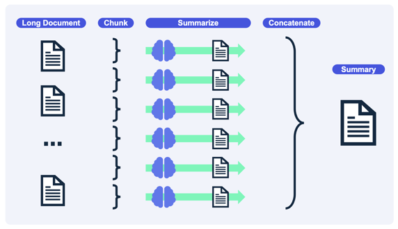 Iteratively Summarize Long Documents With An Llm
